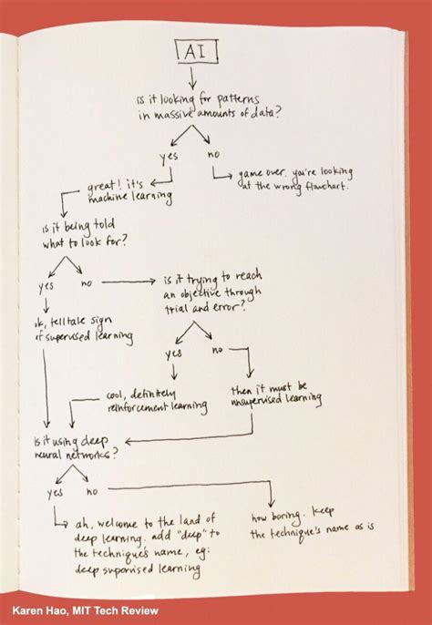 Jurat Shayidin On Linkedin Ai Flowchart On The Scratch