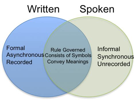 Spoken Versus Written Communication Introduction To Communication
