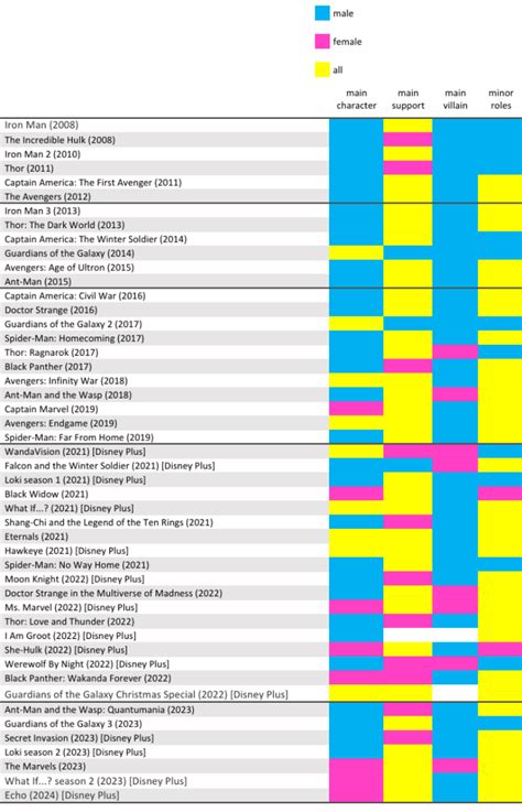 Representation Chart In The Mcu Rmarvelstudios