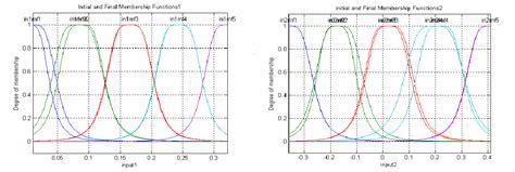 Figure 12 From Transputer Neuro Fuzzy Controlled Behaviour Based Mobile Robotics System