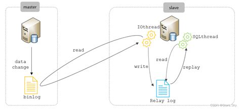 【mysql 运维篇】02、mysql 主从复制mysql 主从复制权限 Csdn博客 【mysql 运维篇】02、mysql 主从复制mysql 主从复制权限 Csdn博客