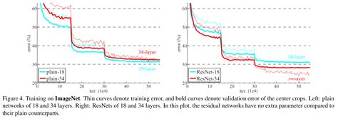 논문리뷰 및 구현 Deep Residual Learning for Image Recognition