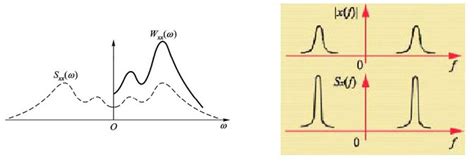 信号的频率分析 — 功率谱分析 杭州锐达数字技术有限公司