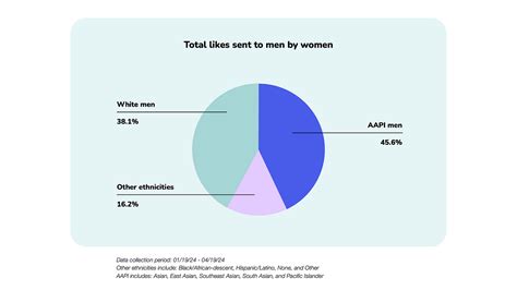 Think Aapi Men Dont Do Well On Dating Apps New Data Says Otherwise 👍