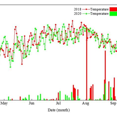 Daily Precipitation And Mean Air Temperature During The Maize Growth