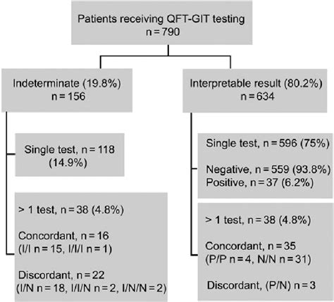 prospective comparison of qft git and assays for diagnosis 46 off