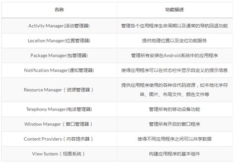 Android Framework 架构介绍，binder理解application Framework Csdn博客