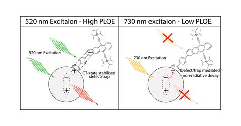 Wavelength Dependent Photoluminescence Efficiency Enhancement In Pbs