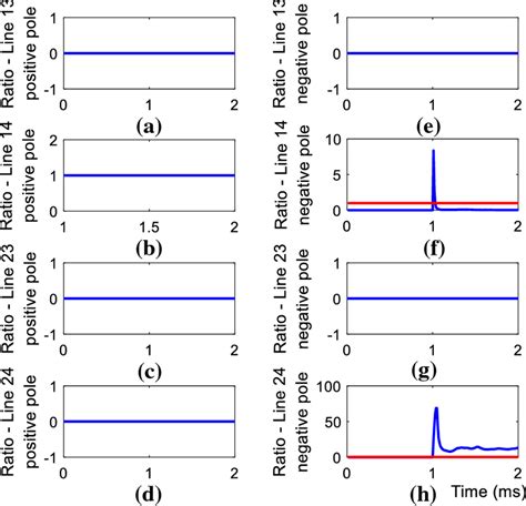 Energy Ratios For Positive Pole And Negative Pole Currents For Line 2 4
