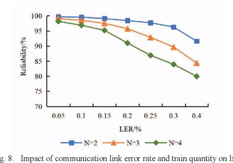 Figure 8 From A Cpn Based Reliability Analysis Of A Wireless