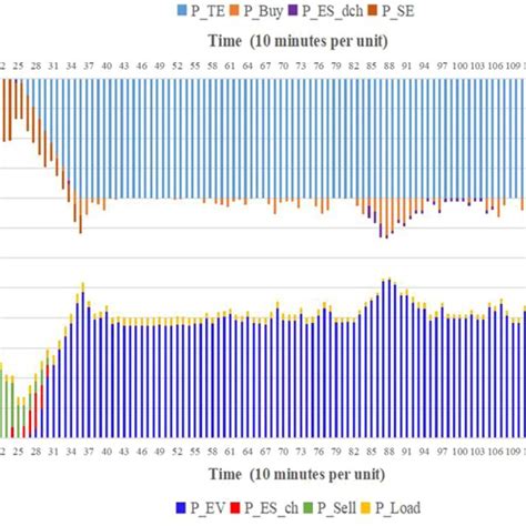 Multi Energy Power Distribution In Each Period Download Scientific