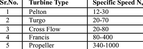 Selection Of Turbine Based On Specific Speed 9 Download Scientific Diagram