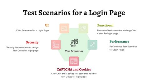how to write test cases for a login page