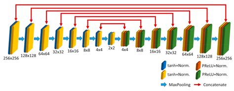 The Architecture Of The Generator Network Download Scientific Diagram