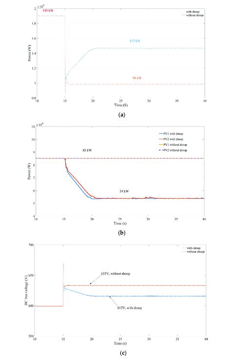 Response Of V P Droop Control A Storage Output Power B Pv Output Download Scientific