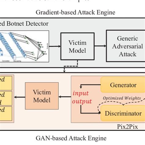 general structure of the generic adversarial attack on deep