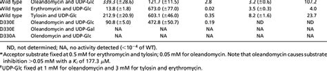 Kinetic Parameters Of Oled Enzyme Substrate Kcat Min 1 Donor Substrate Download Table