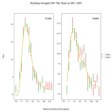 Measure Time Delays — Sntd 200 Documentation