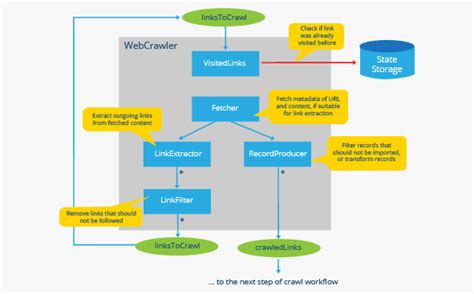 Web Crawling Using Selenium A Web Crawler Sometimes Called A By