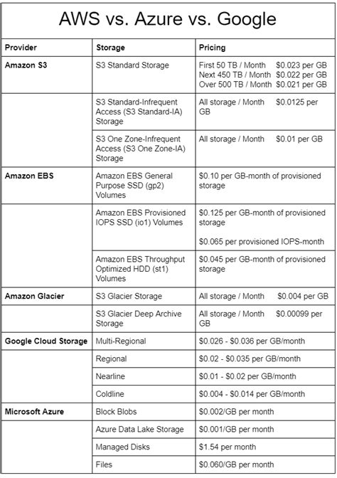 Cloud Storage Comparison Chart Ponasa