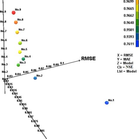 Gcv Versus Moisture Content Tm Ash A Volatile Matter Vm And