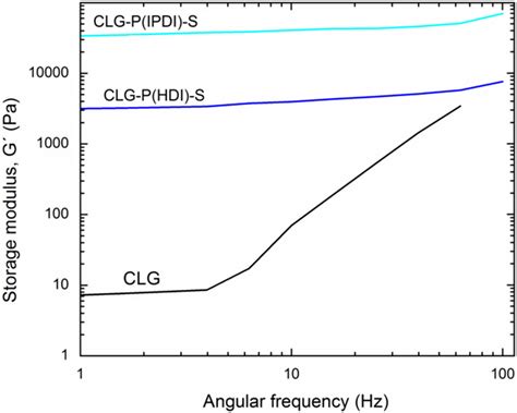 Storage Modulus Of Matrices With Secretome Rheological Behavior Of