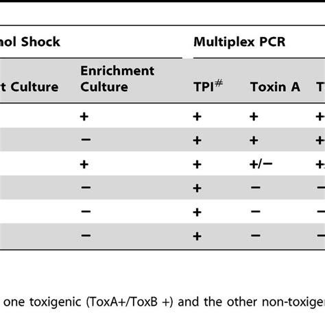 Summary Of C Difficile Strains Isolated In The Study Download Table