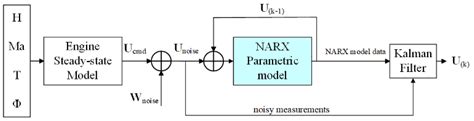 Dynamic Modeling Of Aeroengine Rotor Speed Based On Data Fusion Method