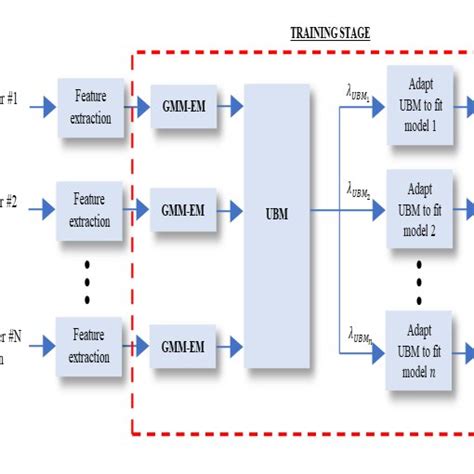 Architecture Of The Gmm Ubm Training Download Scientific Diagram