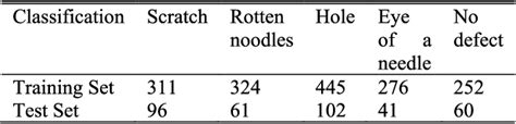 Table 1 From Leather Defect Detection Method In Clothing Design Based