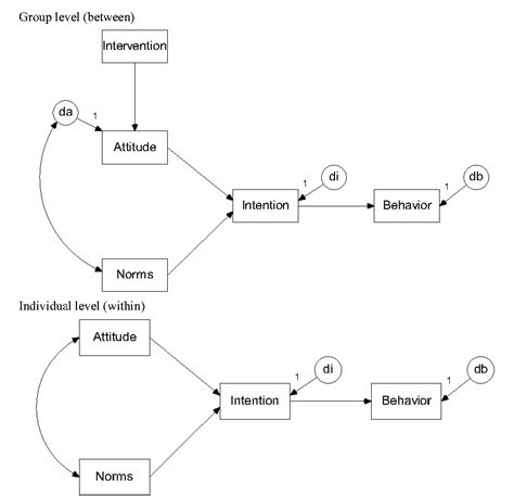Figure 1 From Analyzing Indirect Effects In Cluster Randomized Trials The Effect Of Estimation