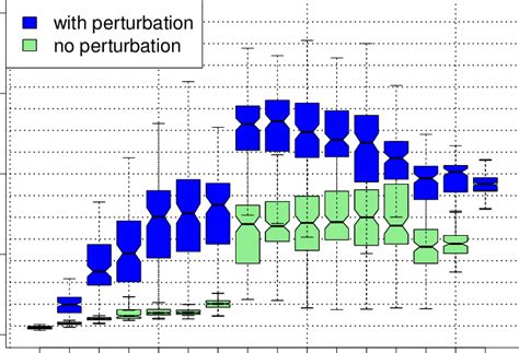 Boxplot Of Network Noise In A 32 Node Allocation On An Infiniband