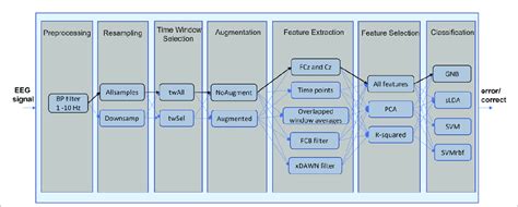 Specific Implemented Pipelines Consist Of Seven Steps At Each Step Download Scientific