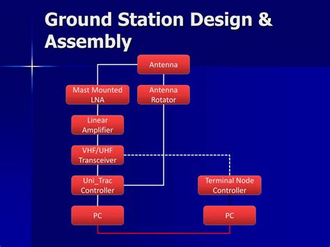 Ppt Yusend Cubesat Communications Subsystem Powerpoint Presentation Free Download Id 5692973