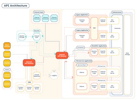 5 Best Practices For Effective Api Development