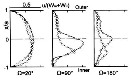 Axial Velocity Profiles Of Pulsatile Flow Through Nontapered U Tube Download Scientific Diagram