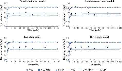 experimental data and non linear pseudo first order download