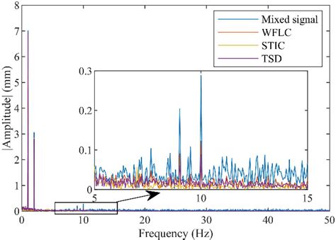 Figure 9 From A Tremor Suppression And Noise Removal Algorithm For Microscopic Robot Assisted