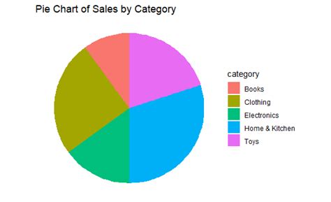 Pie And Donut Chart On Same Plot In Ggplot2 Using R Geeksforgeeks