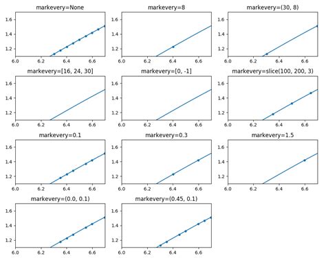 Pylab Examples Example Code Markevery Demo Py Matplotlib Documentation