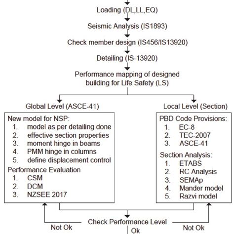 scheme for performance based design method for standardization