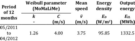 Global Wind Characteristics Calculated Using Weibull Distribution With Download Table