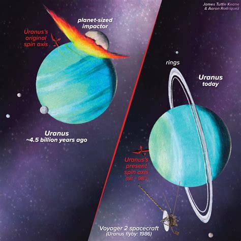 Uranus Surface Characteristics