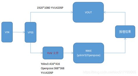 Hi3516dv300开发笔记 Hisi Nnie输入图像数据设置hisi3516在图像上写名字 Csdn博客