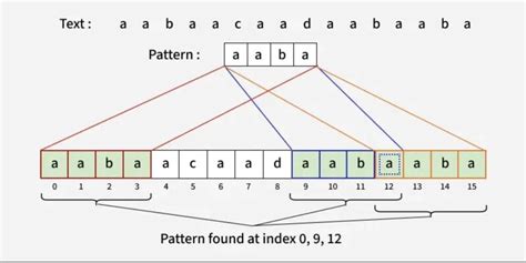kmp algorithm for pattern searching shajin s