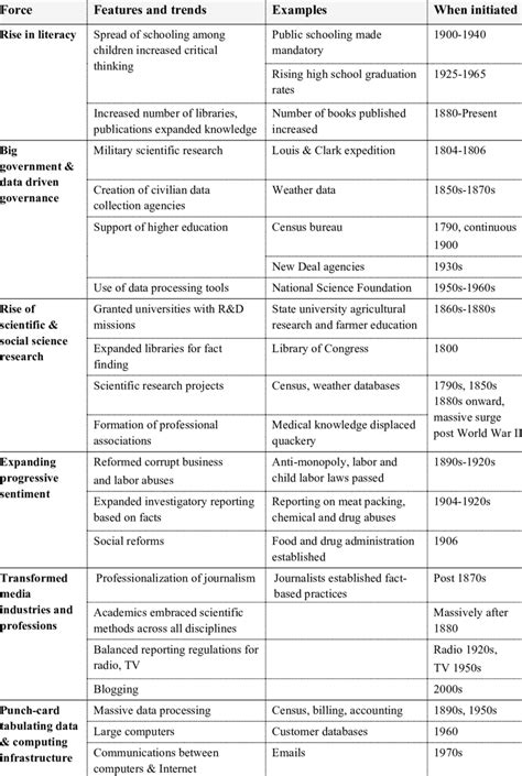 Six Exogenous Forces Contributing To Scrutiny In America Download Scientific Diagram
