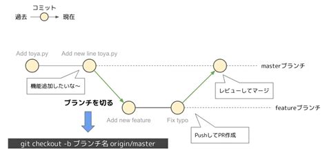 Git 図解でわかるブランチとコミット アルパカログ