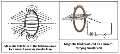 Magnetic Fields Lines: Magnetic Effect Of Electric Current - PWOnlyIAS