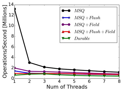Throughput Of The Various Queue Implementations With Memory Management