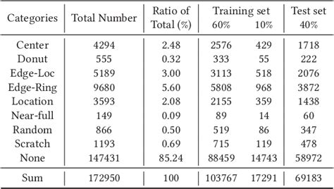 Table 1 From Waferhsl Wafer Failure Pattern Classification With